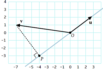 Projection - Plane Lines - NewUnivStudies.org